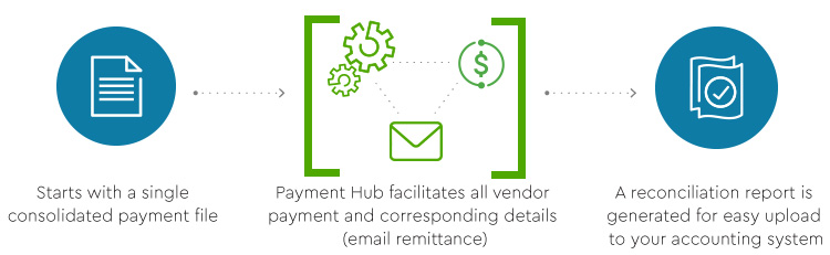 Payment Hub: Healthcare Vendor Payment Program | CommerceHealthcare